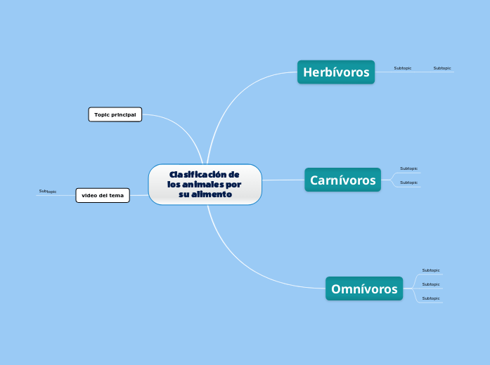 Clasificación de los animales por su alime...- Mind Map